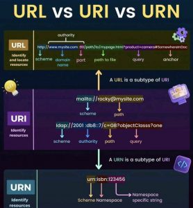 Difference between URL, URI, and URN - A Complete Guide - OffSecPath
